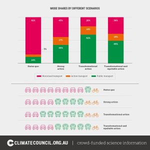 New report models the path to cleaner transport | We Ride Australia