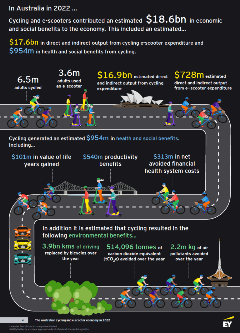 2023 Cycling Economy Report | We Ride Australia